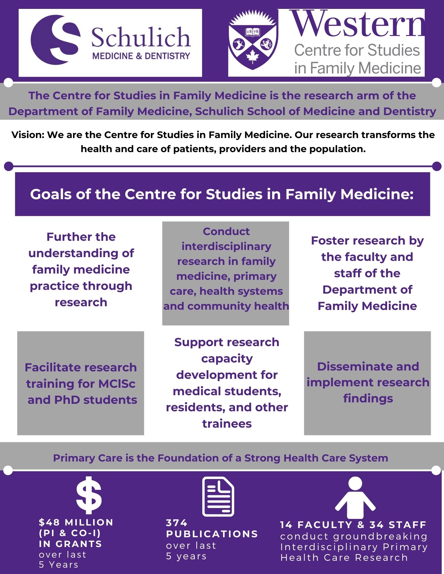 CSFM Infographic - Centre for Studies in Family Medicine - Western ...