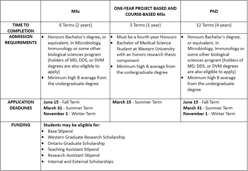 Program Information - Microbiology & Immunology - Western University