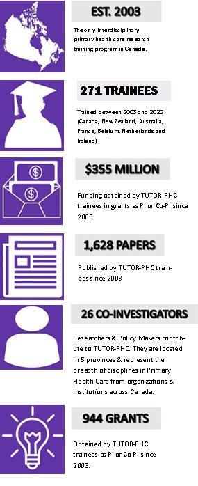 Infographics - TUTOR-PHC - Western University
